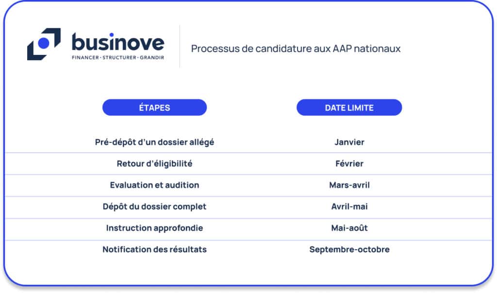 Tout savoir sur les appels à projets : financement, critères et processus de candidature | Businove